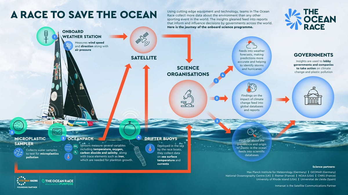 Ocean Race to collect more data about the environment than any sporting ...