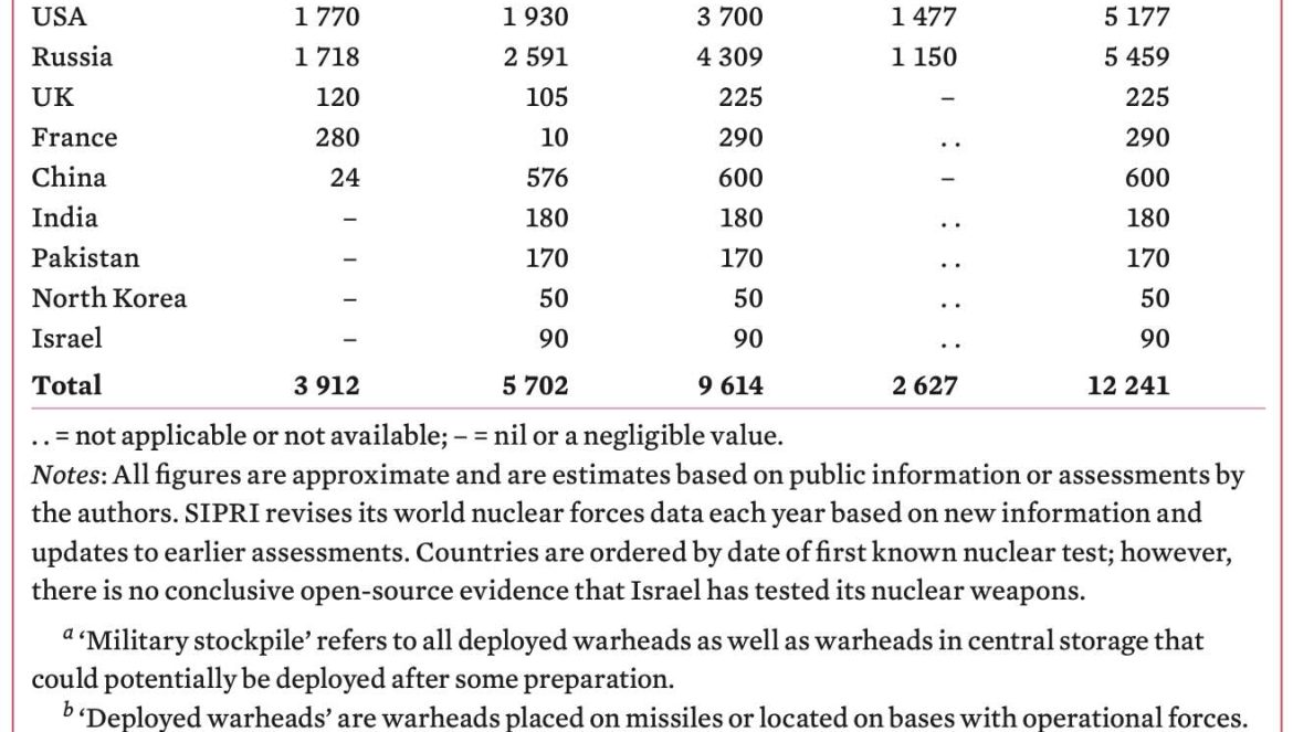 Nuclear Risks Rise as Arms Control Collapses: SIPRI Warns of New Global ...